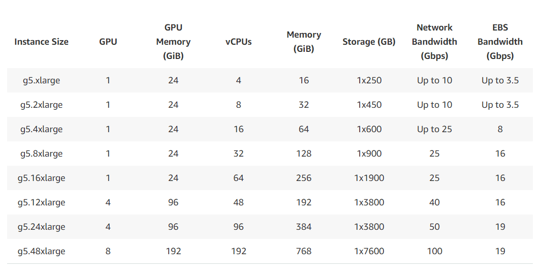 AWS Announces The Availability Of EC2 Instances G5 With NVIDIA A10G